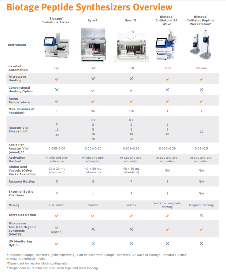 Peptide Synthesis Peptide Synthesis